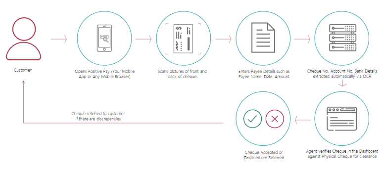 Positive Pay to curb Cheque Fraud | FRSLabs